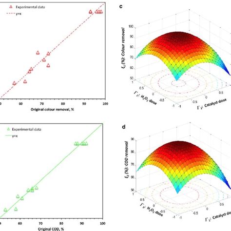 Central Composite Design Ccd Optimization Of Mn 0 6 Zn 0 4 Fe 2 O 4 Download Scientific