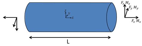 The Beam Finite Element Explained Sesamx The Beam Finite Element Explained Sesamx