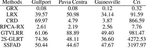 Execution Time Of Various Anomaly Detectors Using Different Datasets Download Scientific