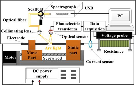 Experimental Set‐up Of Dc Series Arc Spectrum Detection Download