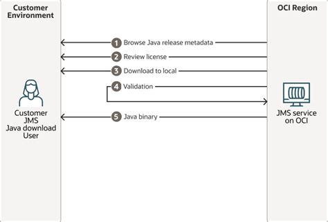 使用 Java Management Service 下載 Oracle Java