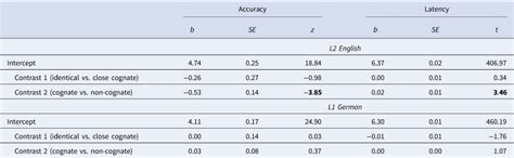 cognate facilitation in bilingual reading the influence of orthographic and phonological