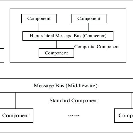 Hierarchical Message Bus Architecture Diagram Download Scientific Diagram