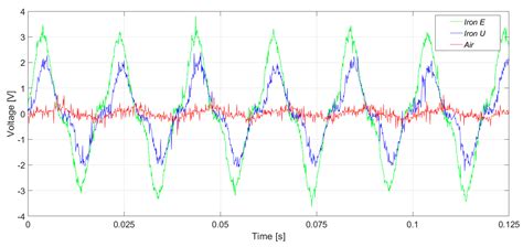 Stray Flux Sensor Core Impact On The Condition Monitoring Of Electrical