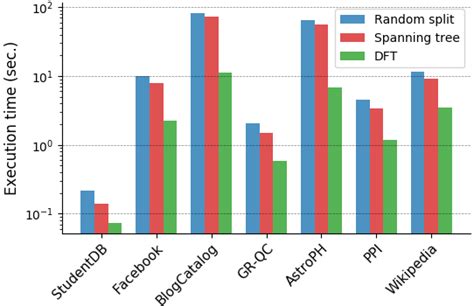 Execution Times Of Different Train Test Split Algorithms Download
