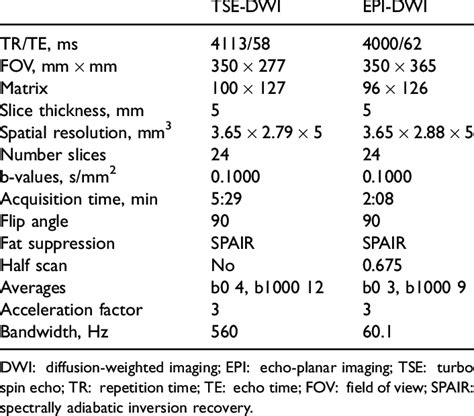 Imaging Parameters For Dwi Sequences Download Scientific Diagram