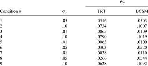 Estimated Testlet Variances Of The Trt Model And The Bcsm Across 1000 Download Scientific