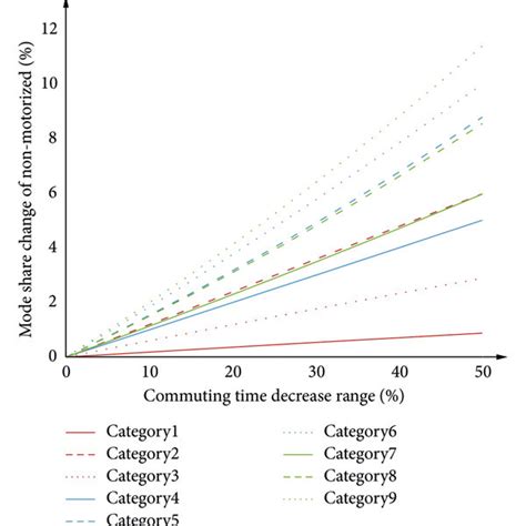 mode share of a nonmotorized and b public transit under different