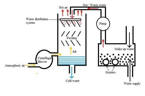 Schematic Of The Experimental Setup Of A Laboratory Scale Cooling Tower Download Scientific