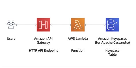 新 Amazon Keyspaces For Apache Cassandra 现已正式推出 亚马逊aws官方博客