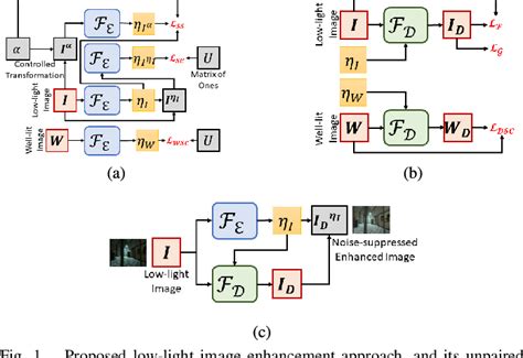 Figure From Self Supervision Via Controlled Transformation And Unpaired Self Conditioning For