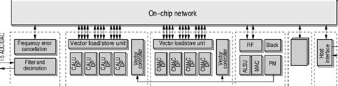 Baseband Processor Architecture Overview Download Scientific Diagram