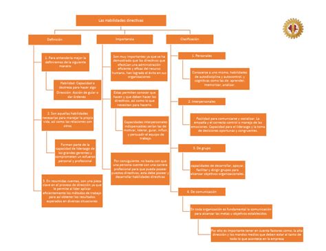 Mapa Conceptual Hab Directivas Pdf Liderazgo Sicología