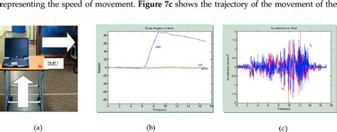 A Scenario Of Imu Movement B Readings Of Gyroscope Angular Download Scientific Diagram