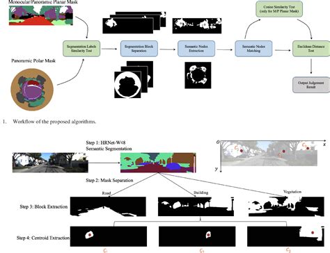 Figure 1 From Semantic Loop Closure Detection For Intelligent Vehicles Using Panoramas
