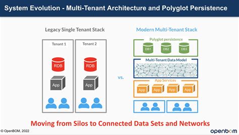 Plm Architecture Hosted Plm Vs Multi Tenant Saas