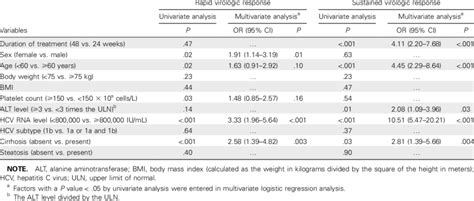 Univariate And Multivariate Logistic Regression Analyses Of Treatment Download Table