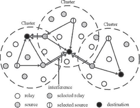 Figure 1 From Power Control Game In Multisource Multirelay Cooperative