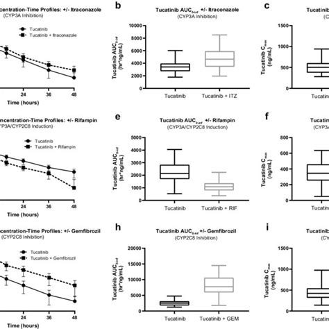 plasma concentration profiles auc 0 inf values and c max values of download scientific