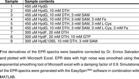 21 Epr Sample Composition For The Large Resonator Experiments Download Table