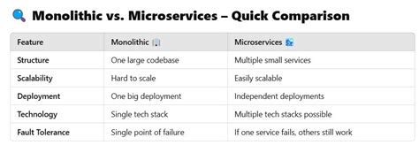 Monolithic Vs Microservices Simple Explanation 🚀 When Building Amit Kumar Mishra