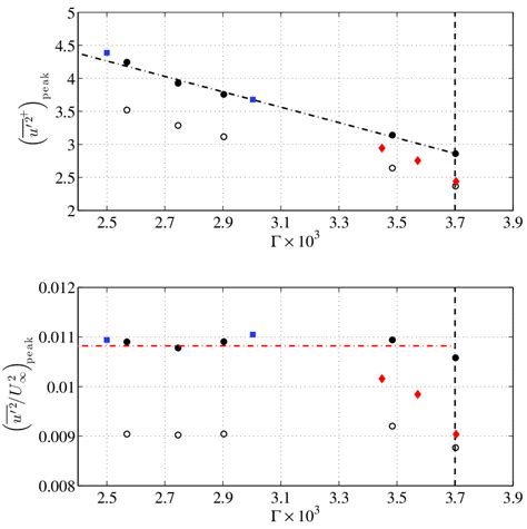 40 Maximum Of The Velocity Variance In Inner Top And Outer Bottom