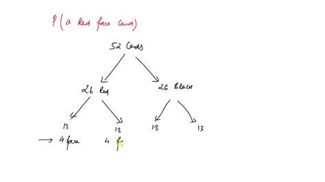 solved an experiment consists of selecting a card at random from a 52