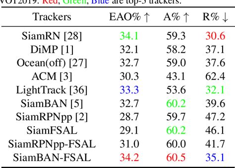 Table 1 From A General Data Augmentation Strategy For Siamese Object Tracking Semantic Scholar