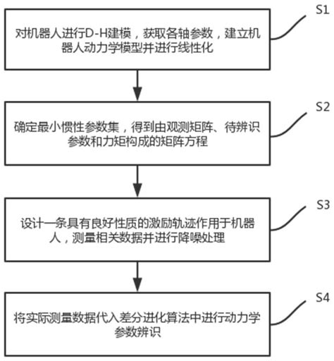 Kinetic Parameter Identification Method For Scara Eureka Patsnap