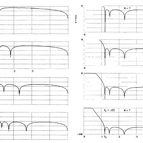 Gain Of The Chebyshev Type Ii Low Pass Filter Of Order N In All Four