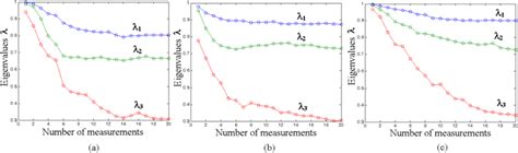 Temperature Gradient Effect On Gas Discrimination Power Of A Metal Oxide Thin Film Sensor Microarray