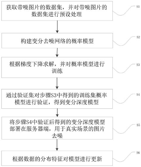Deep Denoising Model Method And System Based On Variational Inference