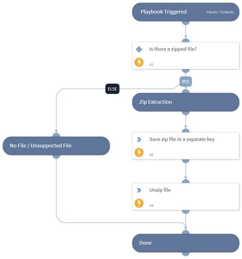 Unzip File Cortex Xsoar