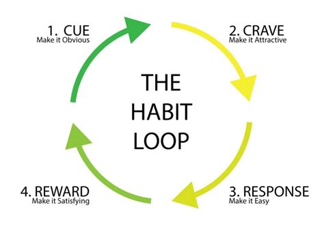 Behavioural Design Using Habit Loop In Mhealth