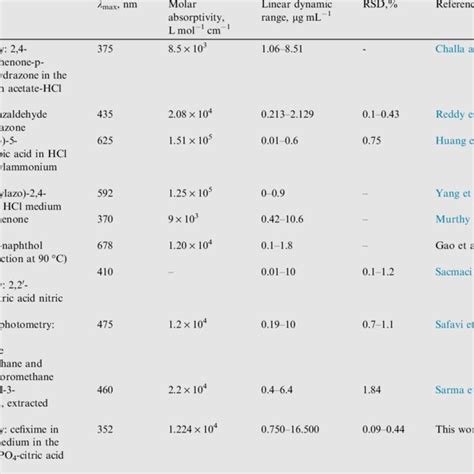 Comparison Of The Proposed Spectrophotometric Methods With Existing Download Table