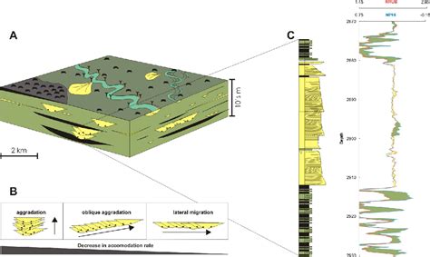Sedimentological Correlation Of Heterogeneous Reservoir Rocks Effects Of Lithology