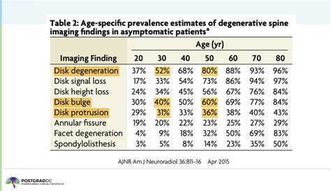 Disc Herniation Degeneration And Spinal Cord Compression In Asymptomatic Populations Postgraddc