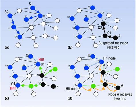 Key Steps In Spam Filtering System Protocol A Digest Publication Download Scientific