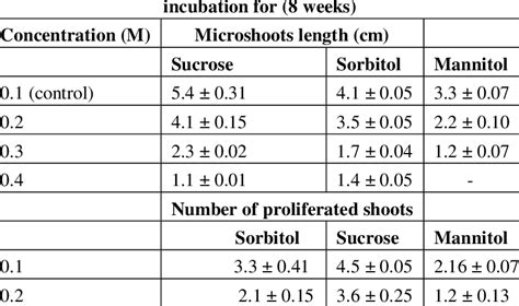 Effects Of Osmotic Agent Type And Level On In Vitro Growth Of Download Scientific Diagram