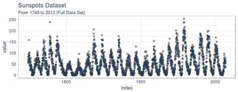 Time Series Deep Learning Part 2 Predicting Sunspot Frequency With