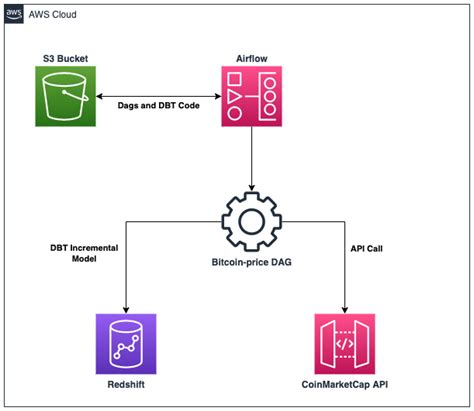 Transform Data In Your Warehouse Using Dbt Airflow And Redshift
