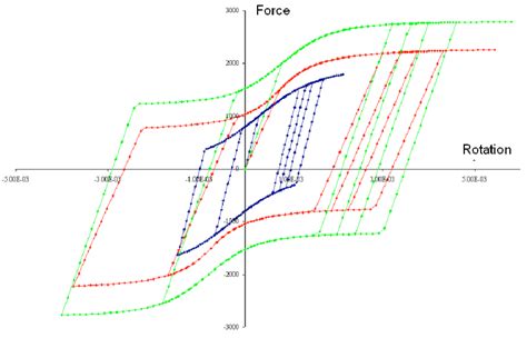 Nonlinear Behaviour Of Discrete Models Used To Represent The Formation Download Scientific