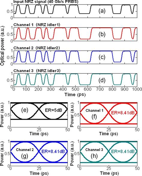 A D Temporal Waveforms And E H Eye Diagrams Of The A E 40 Download Scientific