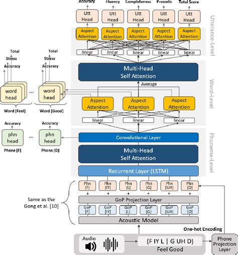 Hierarchical Pronunciation Assessment With Multi Aspect Attention Paper And Code Catalyzex