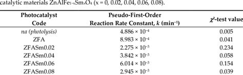 Kinetic Parameters For Eb Dye Photodegradation Under Uv Vis Light In