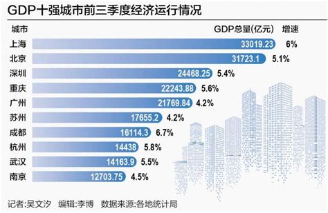 Gdp前十城市三季报：成都经济增速最快 杭州仍领先武汉手机新浪网