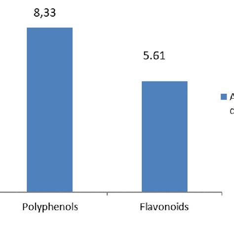 Total Polyphenol And Flavonoid Content Of Aqueous Extract Of Anchomanes Download Scientific