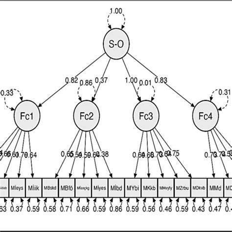 Second Order Confirmatory Factor Analysis Cfa Result [s O Download Scientific Diagram