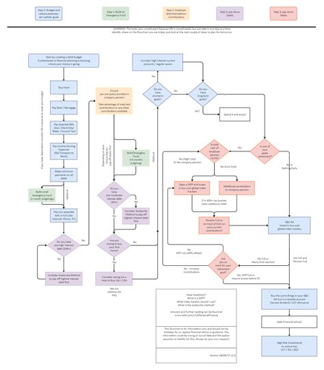 Pf Management Flowchart Design For Business Processes