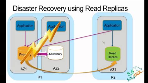 Amazon Rds For Mysql Best Practices And Migration Revit News